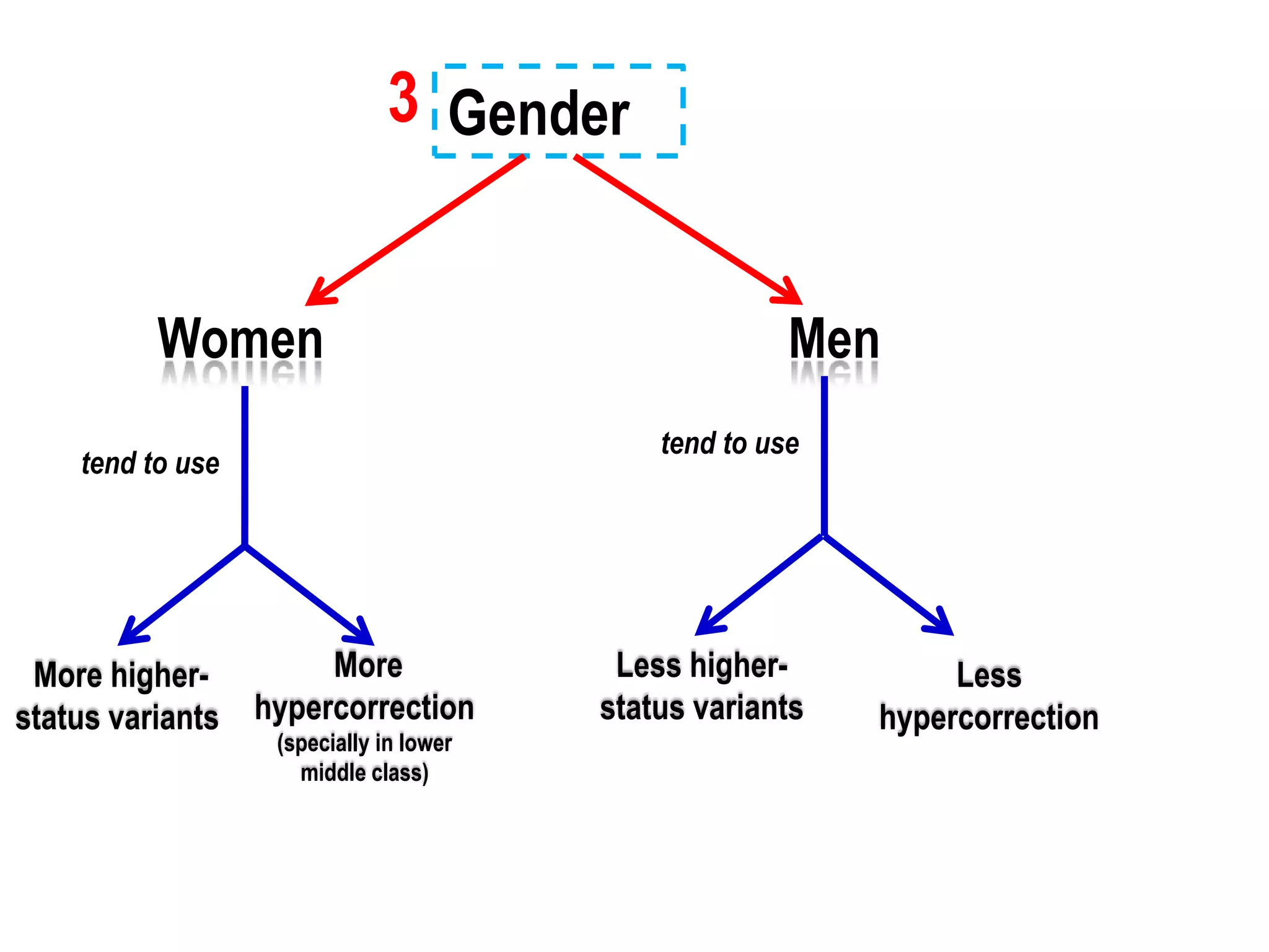 Sociolinguistic patterns | PPT