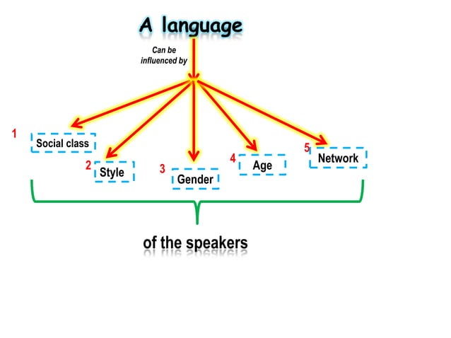Sociolinguistic patterns | PPT
