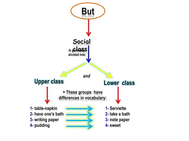 Sociolinguistic patterns | PPT