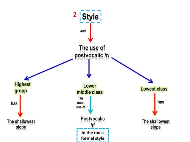 Sociolinguistic patterns | PPT