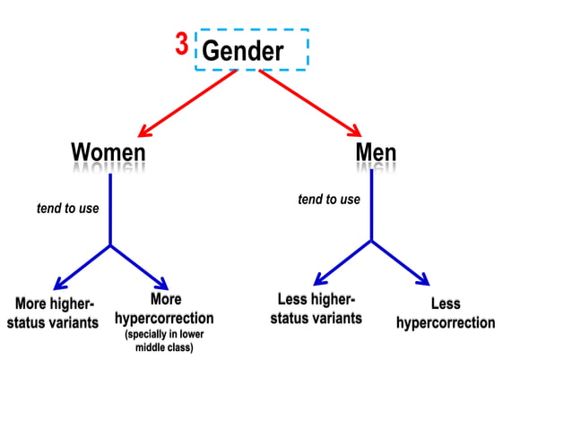 Sociolinguistic patterns | PPT