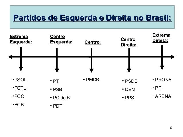 Esquerda, direita e centro na Sociologia Política