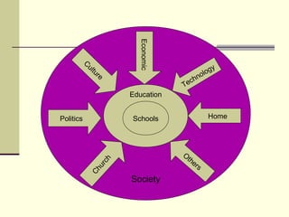 Sociological foundation of curriculum | PPT