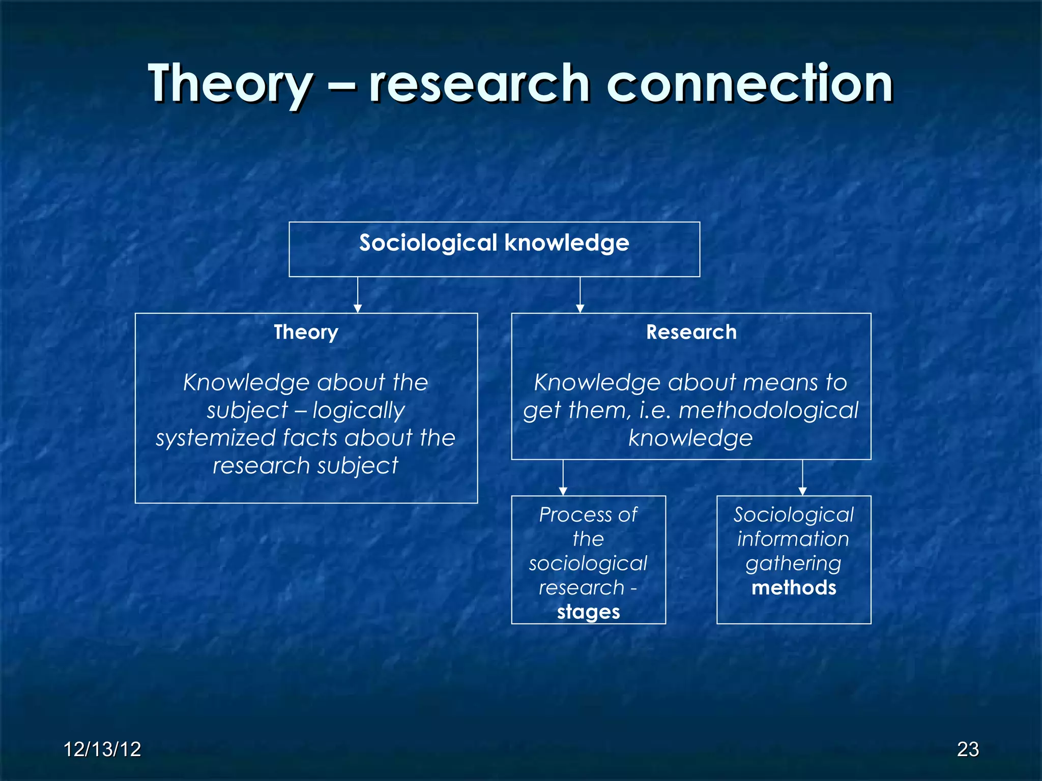 Sociological research process2 | PPT