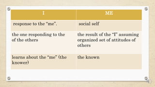Sociological Self (Large Class)-1.pptx
