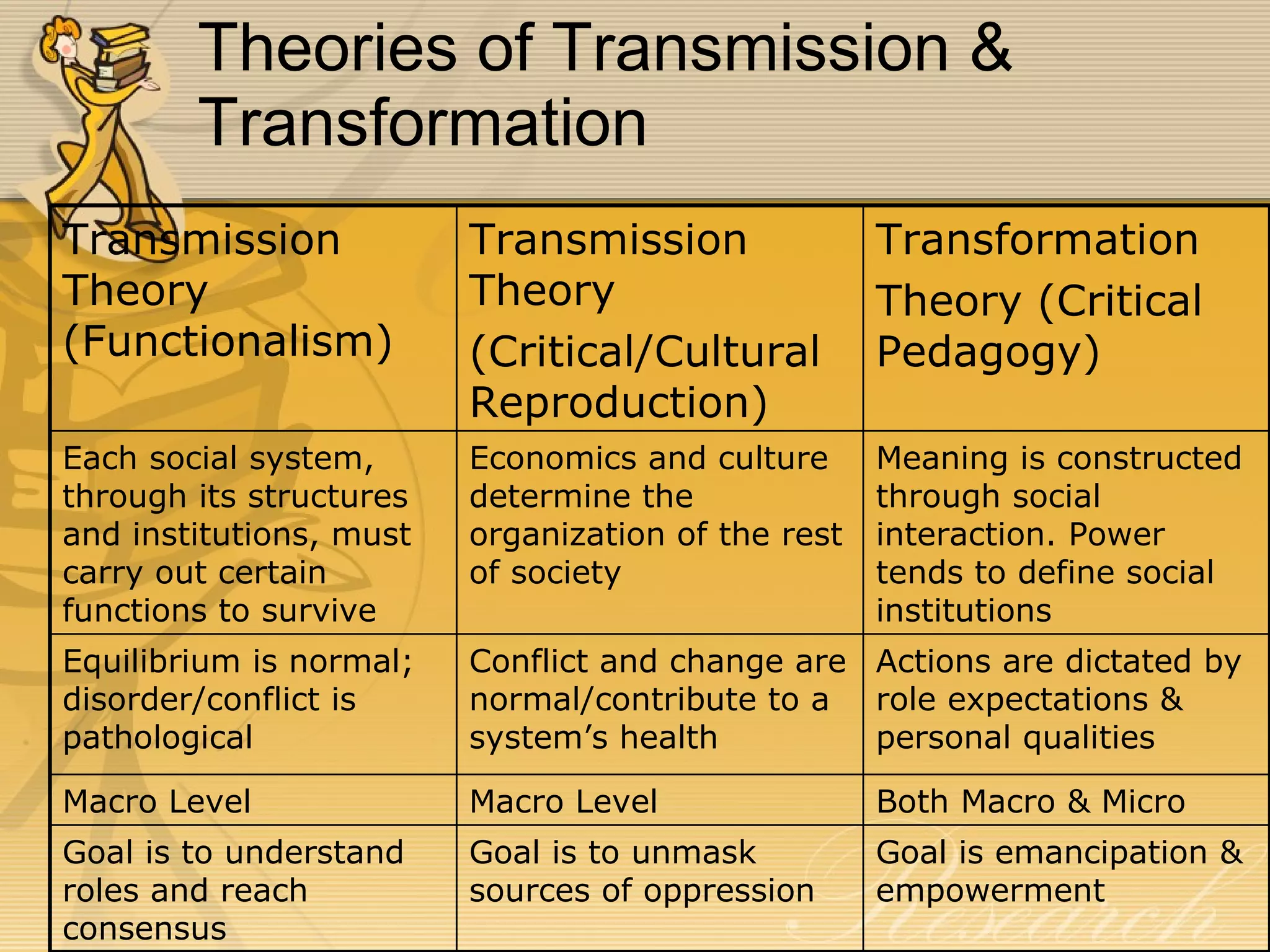 Sociological theories of education (transmission) | PPT
