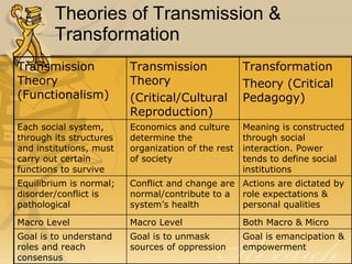 Sociological theories of education (transmission) | PPT