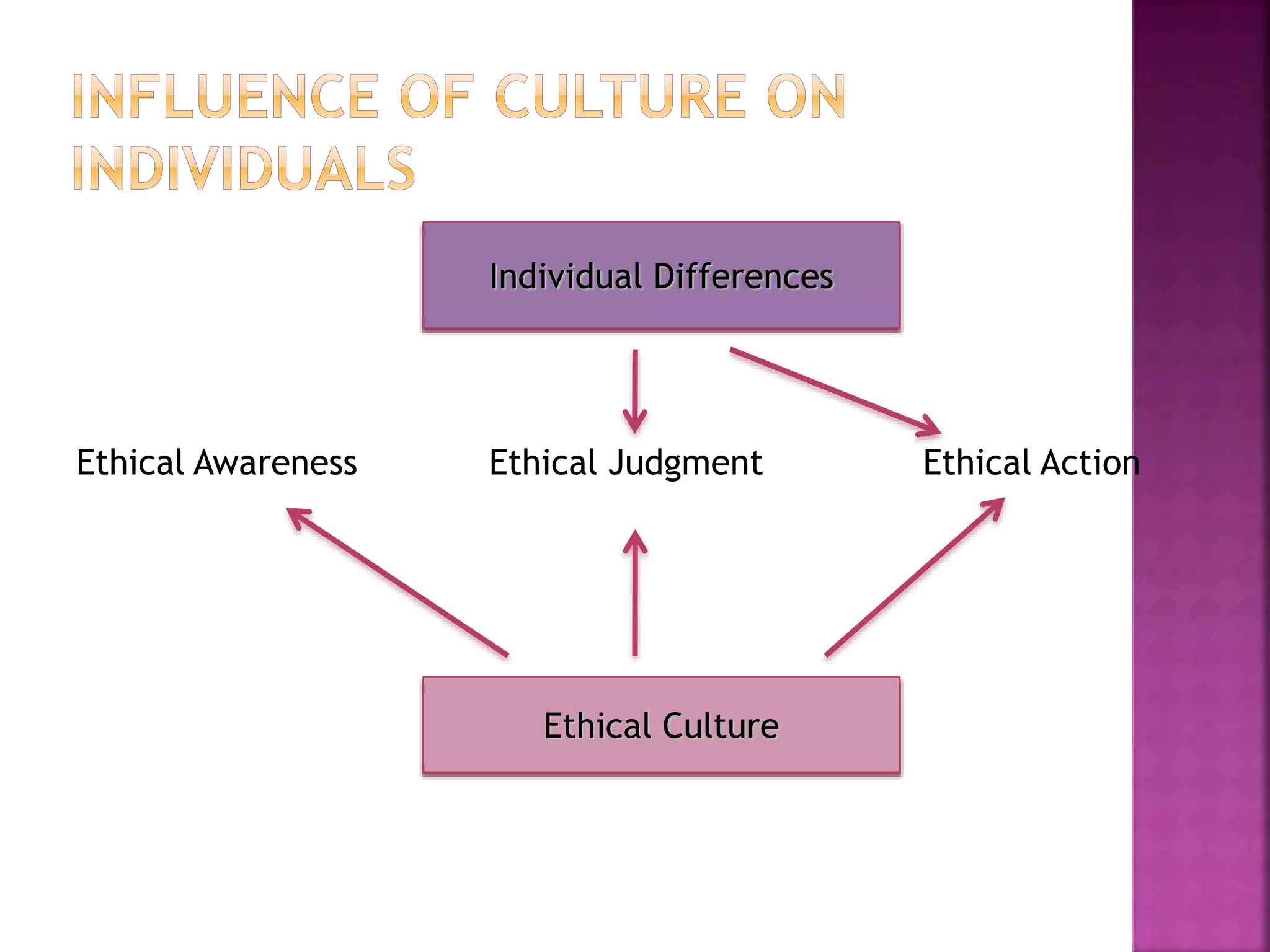 Sociology 13 ethical culture | PPTX
