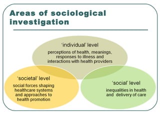 Sociology and psychology in public health | PPT
