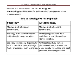 Sociology in comparison with other social sciences | DOCX