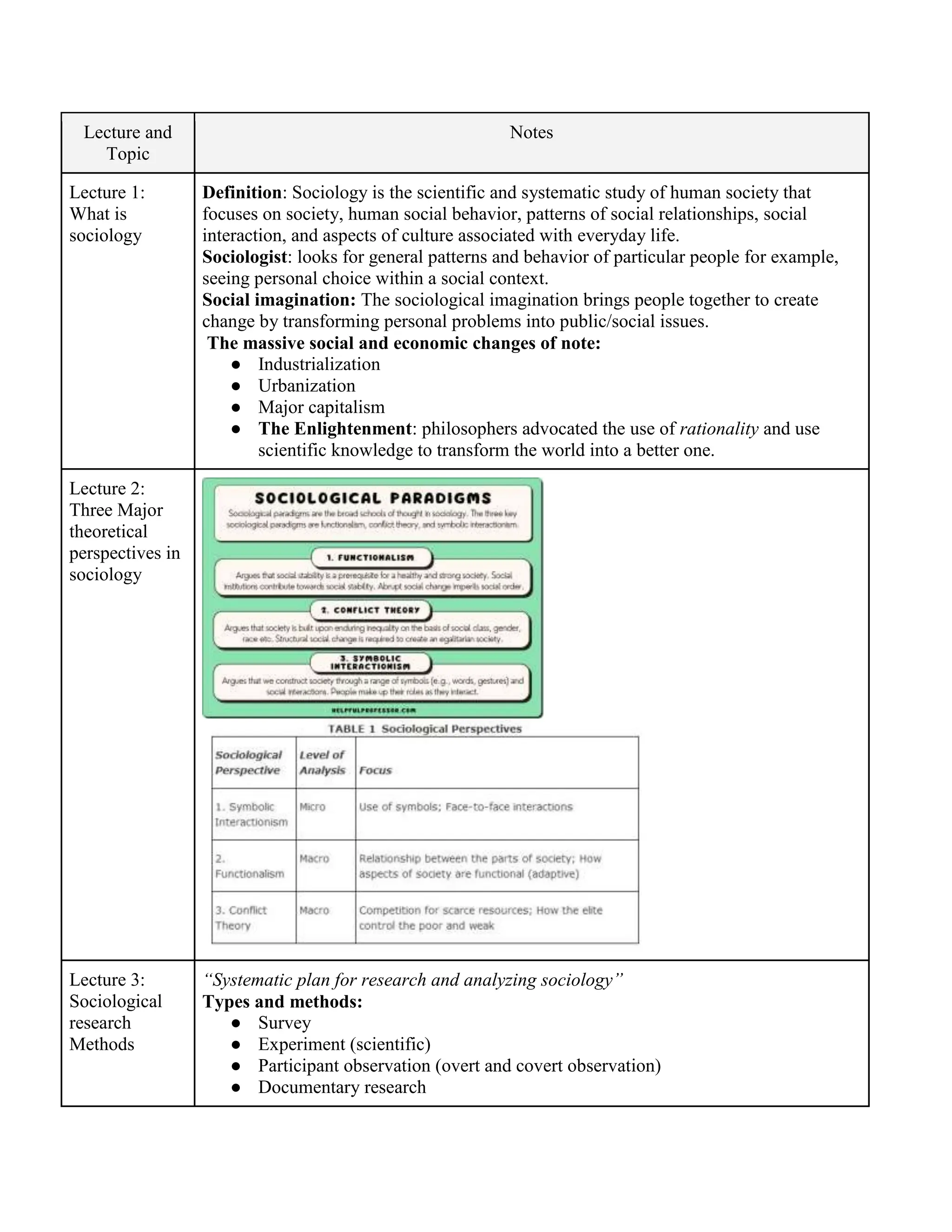 University Introduction to Sociology Notes | DOCX