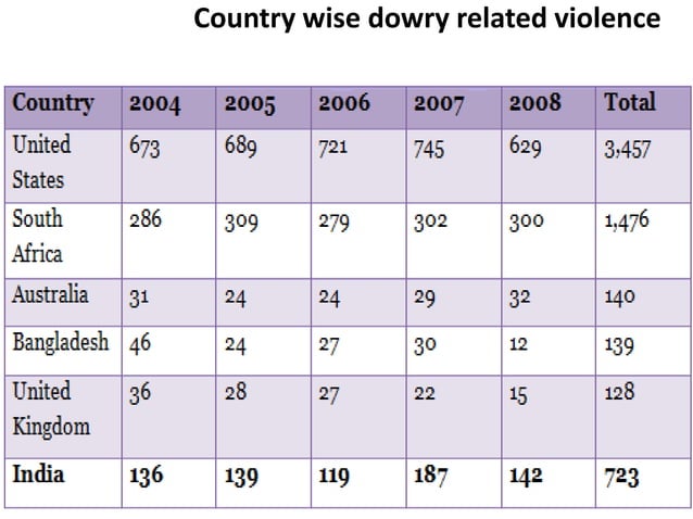 Dowry system in Bangladesh | PPTX | Wedding | Personal Celebrations ...
