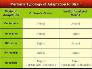 Types of Deviance | PPTX