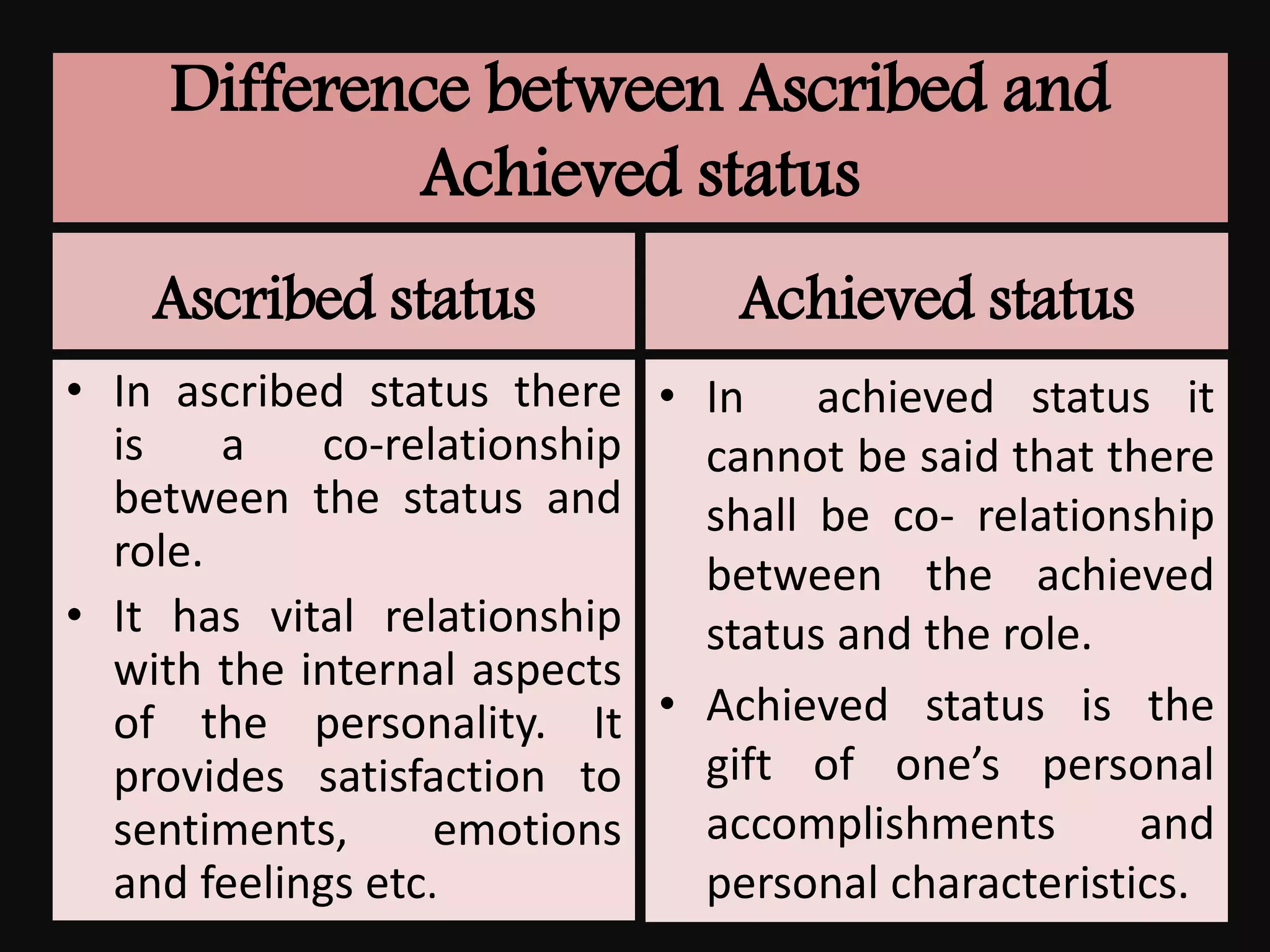 Sociology Powerpoint Presentation on Status and role | PPTX