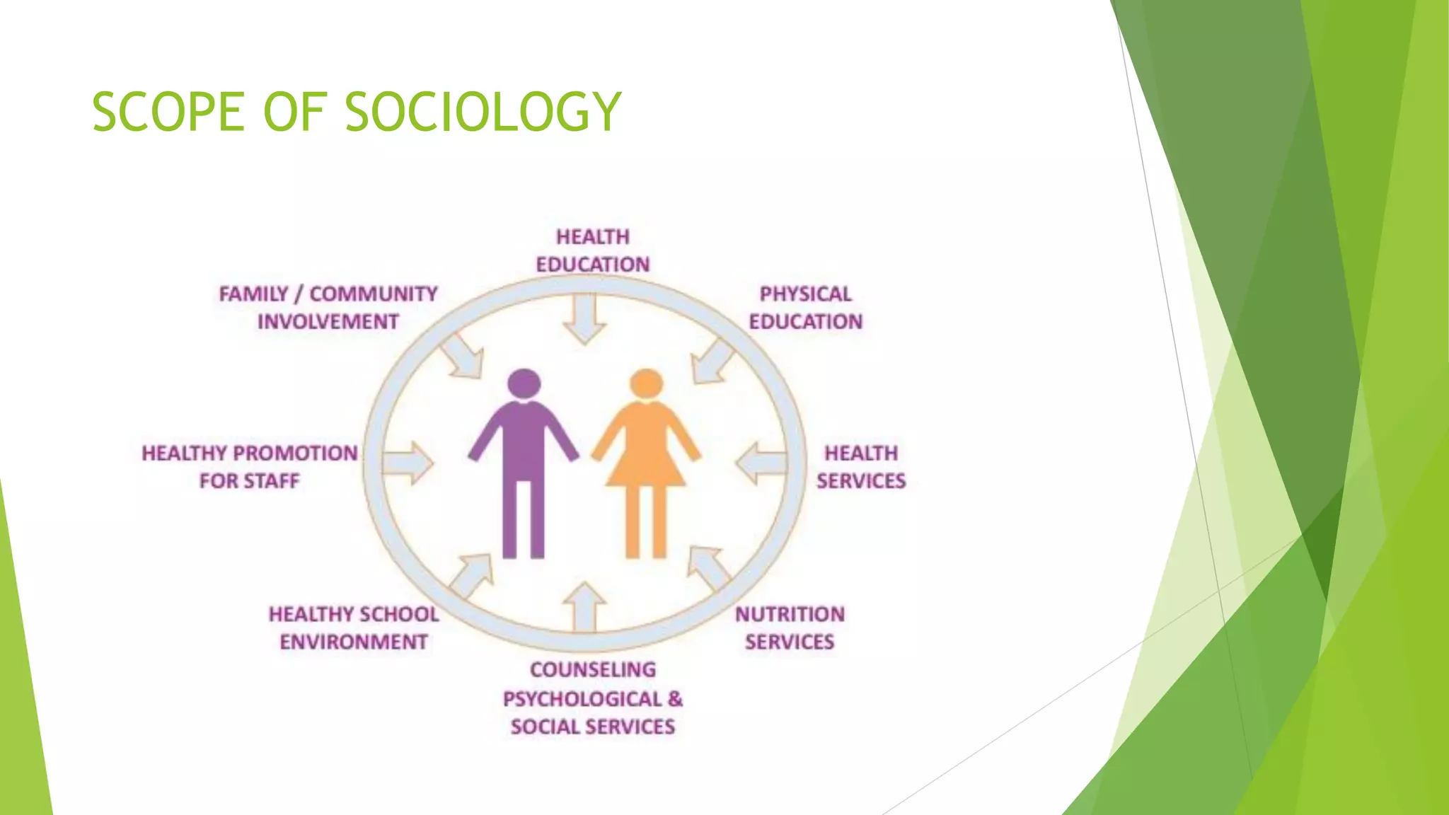 Introduction of Sociology | PDF