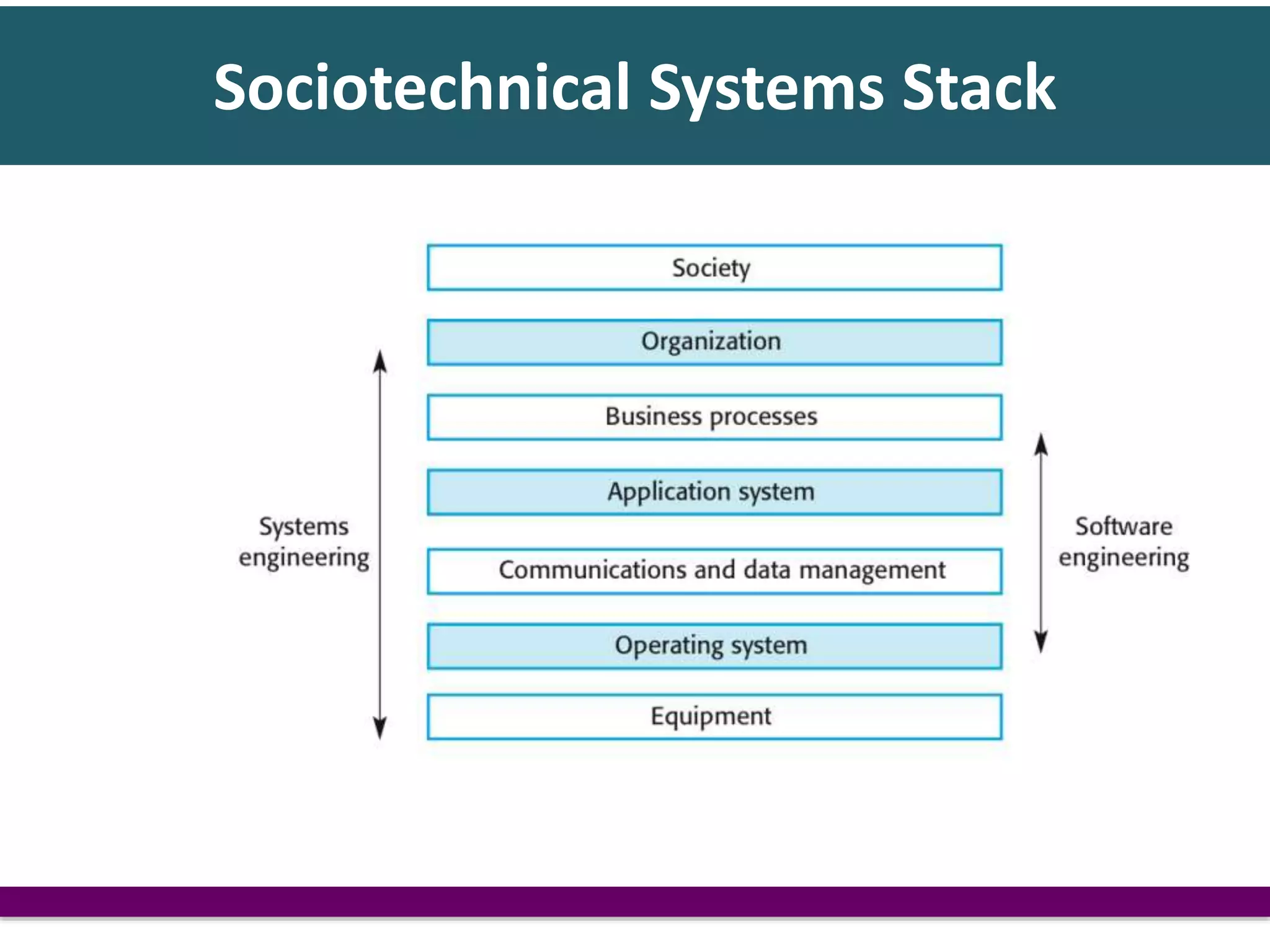 SOCIOTECHNICAL SYSTEMS IN INFORMATION TECHNOLOGY | PPT