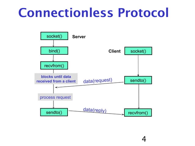 Socket Programming | PPT