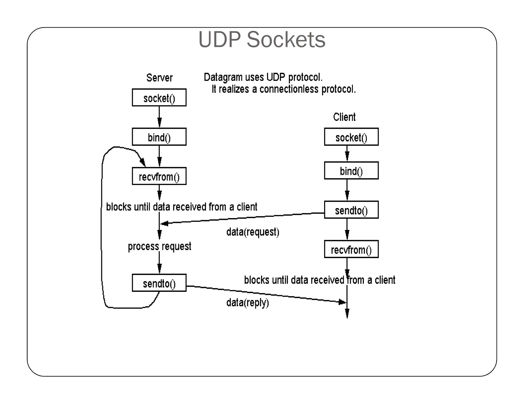 socketProgramming-TCP-and UDP-overview.pdf socketProgramming-TCP-and UDP-overview.pdf