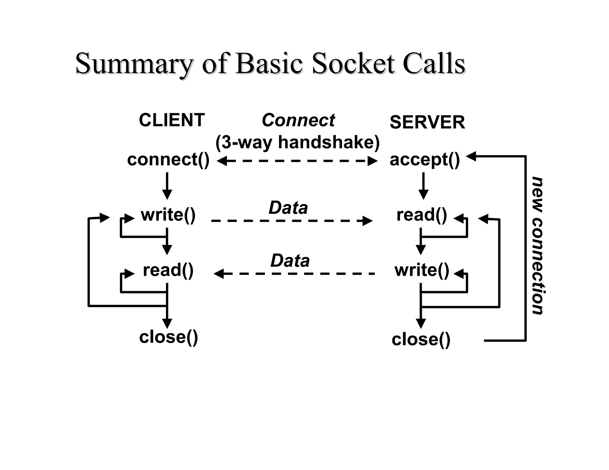 Socket Programming | PDF | Computer Networking | Computing