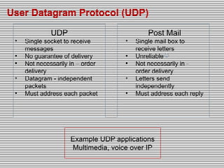 Socket programming | PPT
