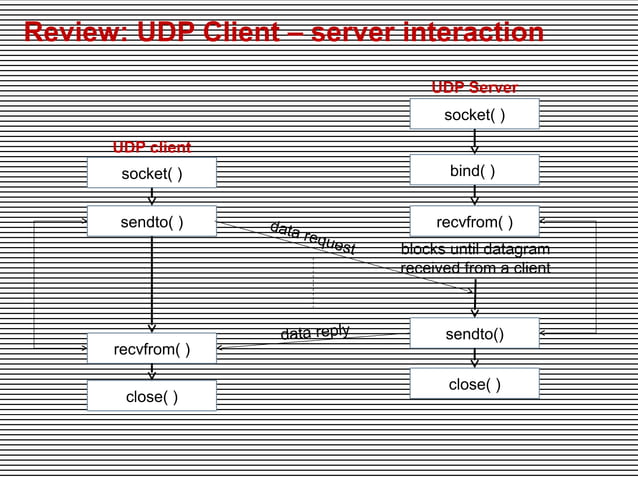 Socket programming | PPT