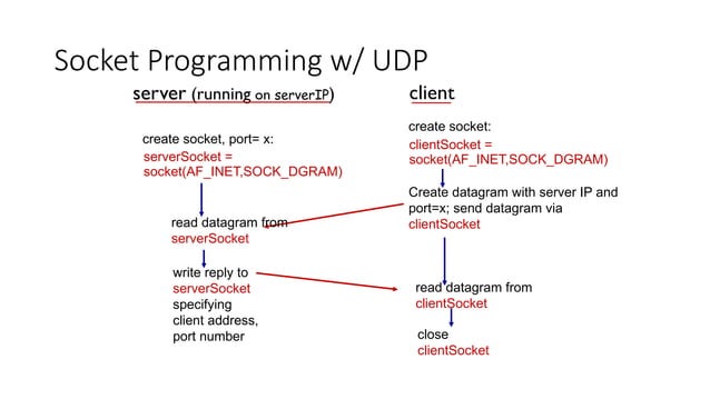 Basics Of Socket Programming Using Python Pptx Computer Networking