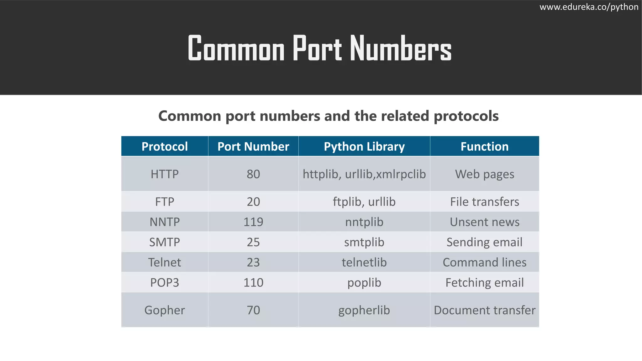 What Is Socket Programming In Python Edureka Ppt