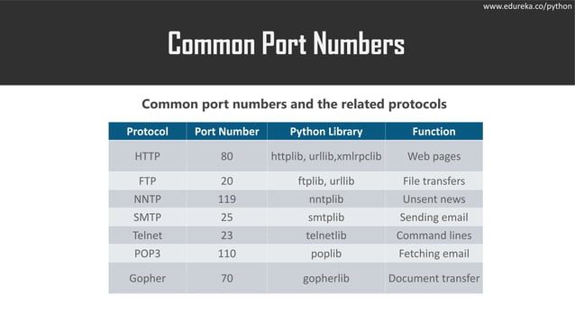 What Is Socket Programming In Python Edureka Ppt