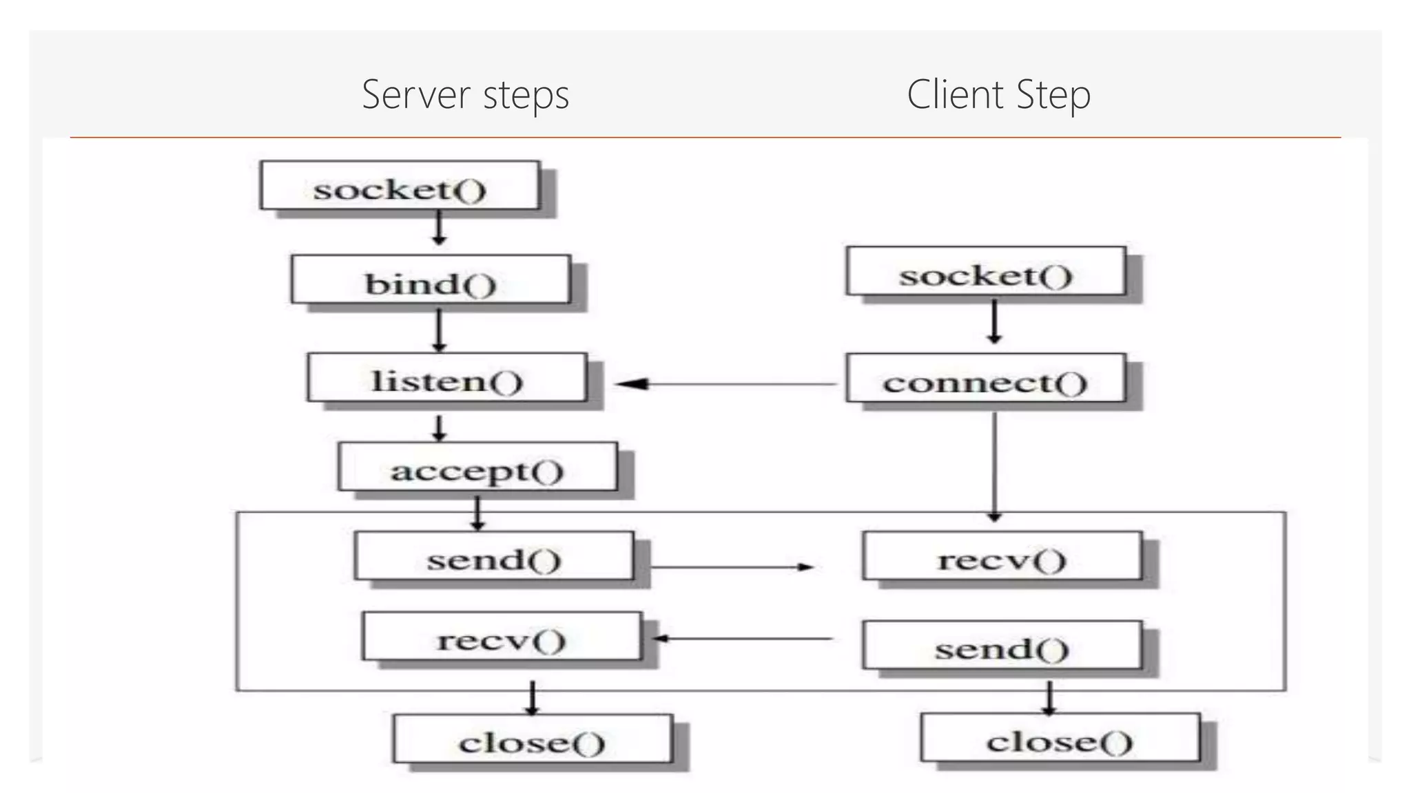 Socket Programming Or Network Programming Ppt 6458