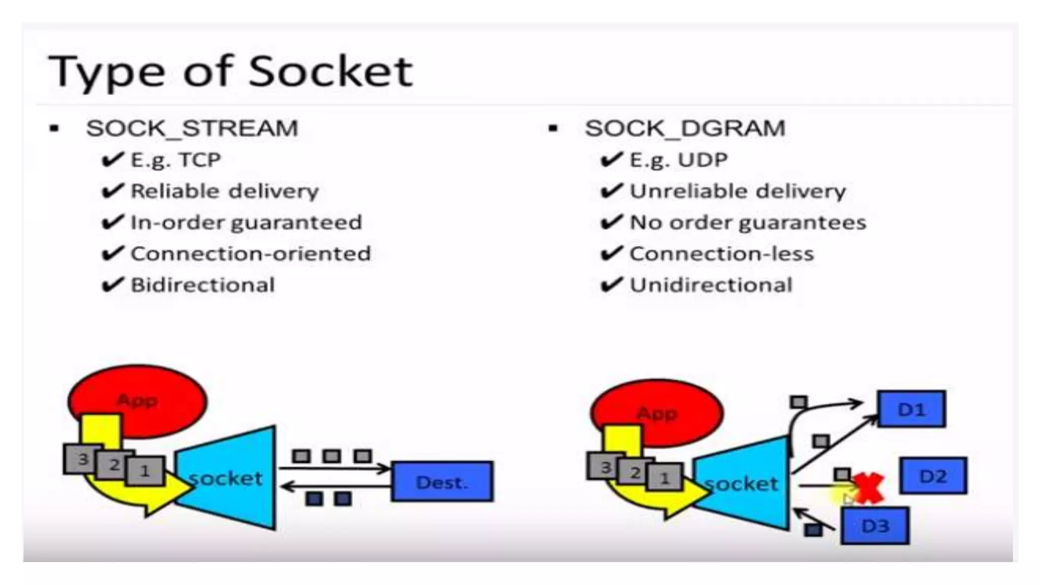 Socket Programming Or Network Programming Ppt 2955