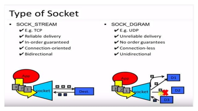 Socket programming or network programming | PPT
