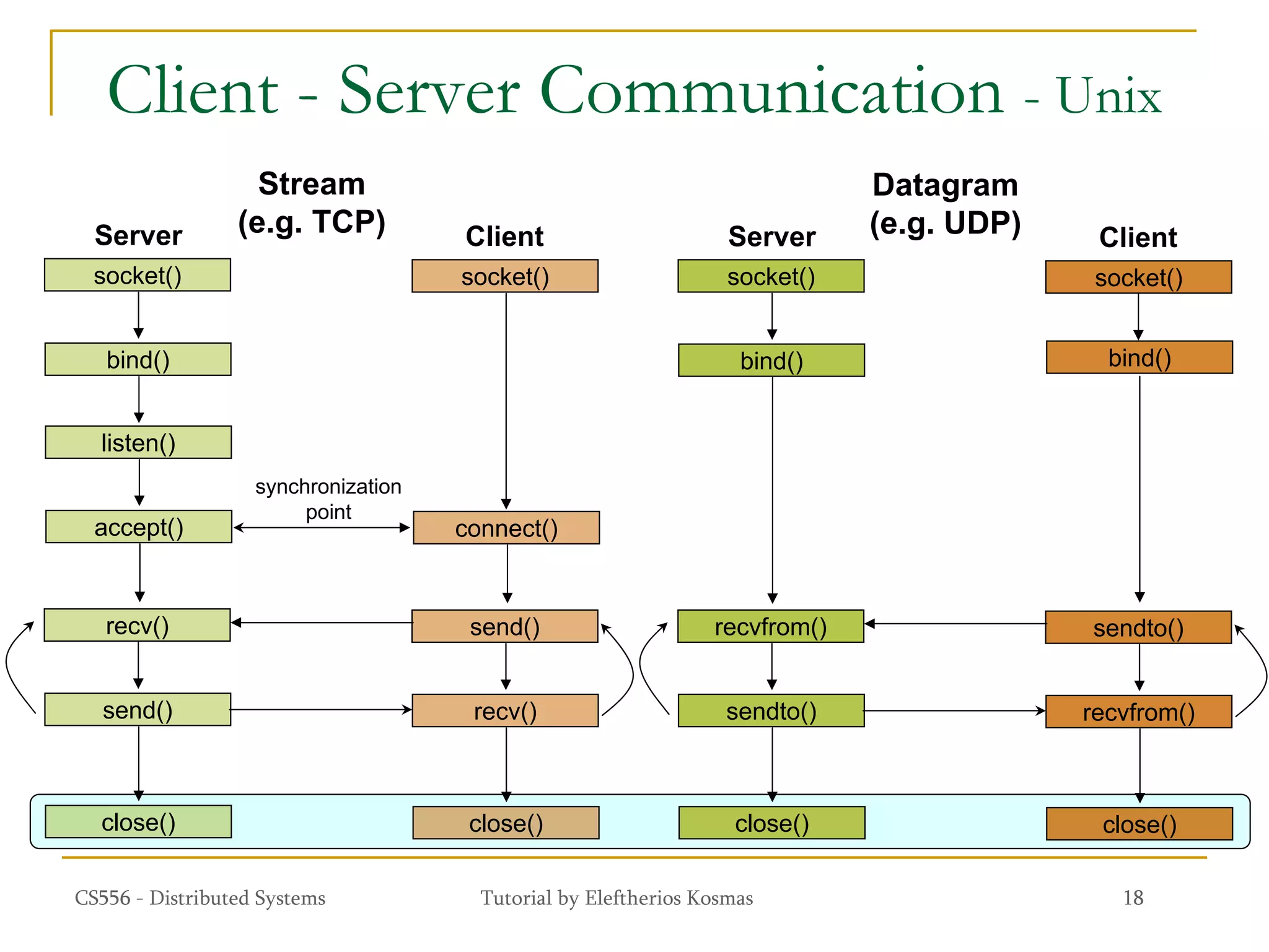 Socket Programming TCP:IP PPT.pdf