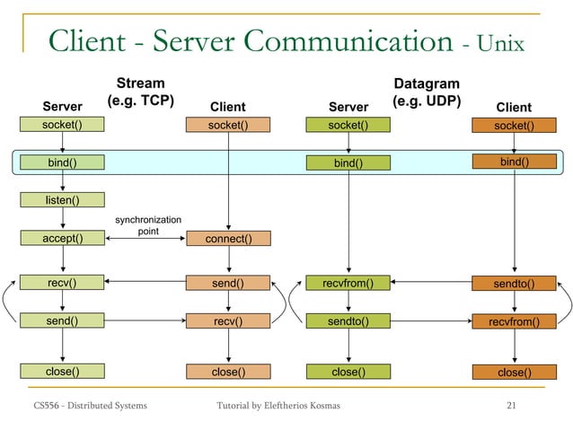 Socket Programming TCP:IP PPT.pdf