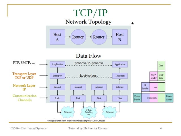 Socket Programming TCP:IP PPT.pdf
