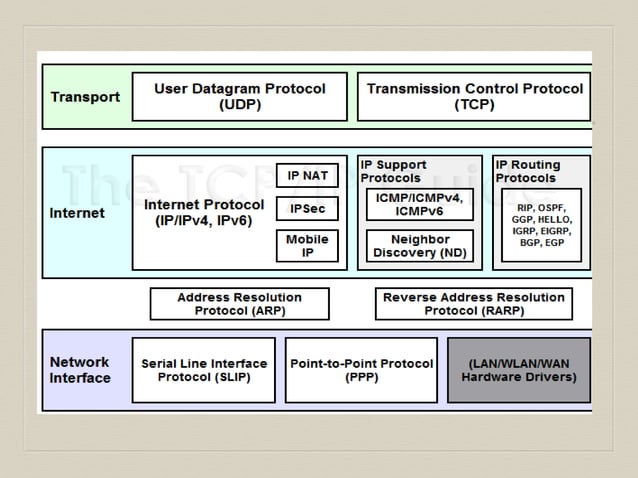 Socket programming with php | PPTX | Programming Languages | Computing