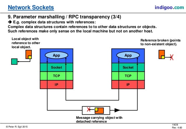 Network Sockets