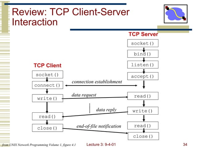 Application Layer And Socket Programming Ppt