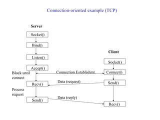 Sockets | PPT