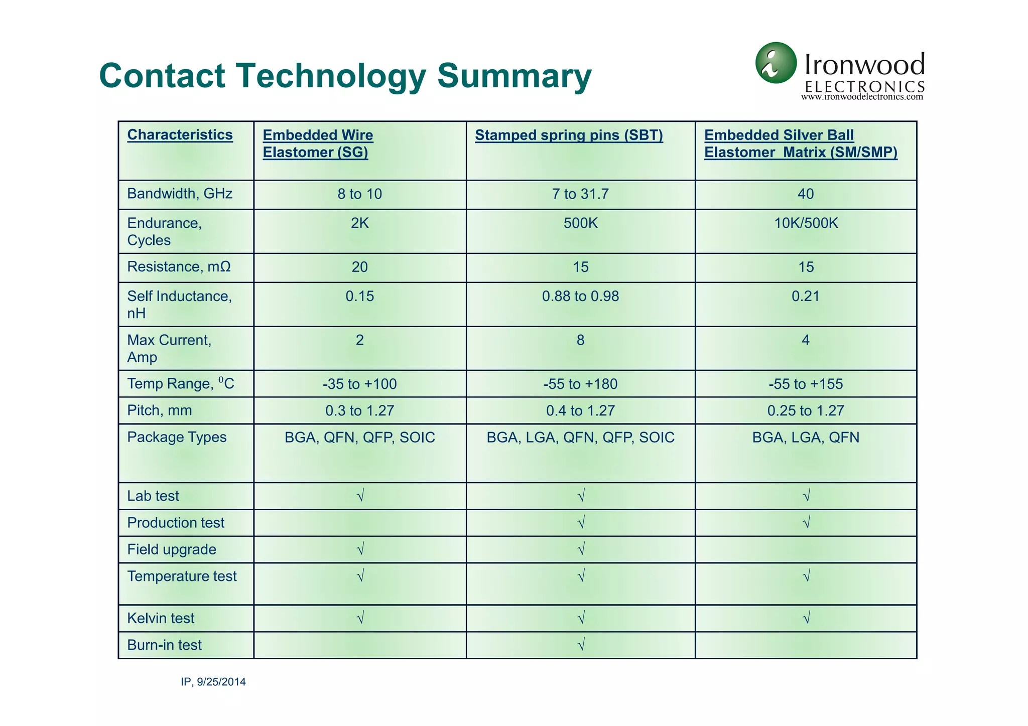 Socket Technologies | PDF
