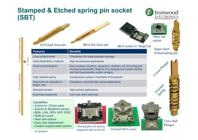 Socket Technologies | PPT