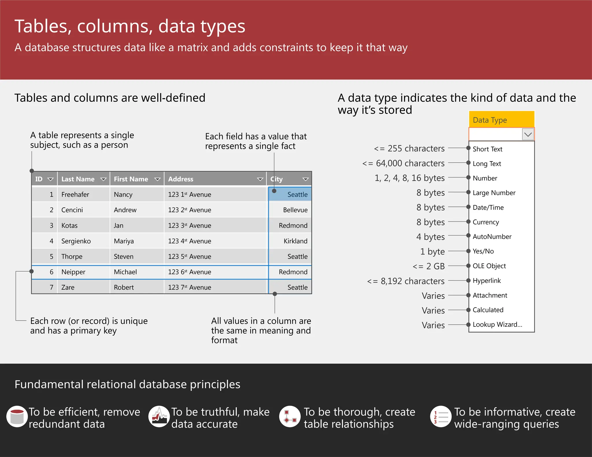 SOC_MSAccess_Infographic. A visual tour of the main ideas behind Access | POTX