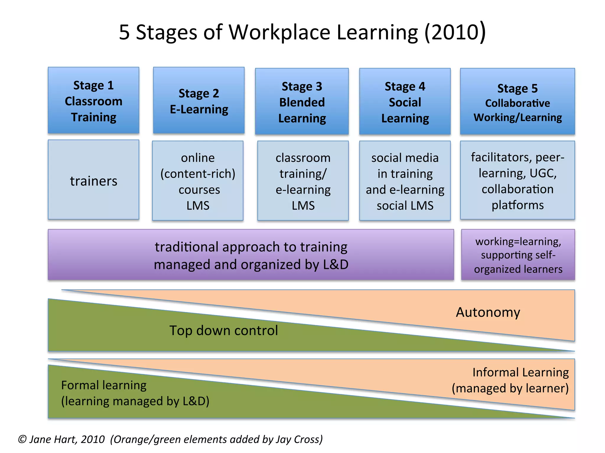 Social & Collaborative Learning in the Workplace | PDF