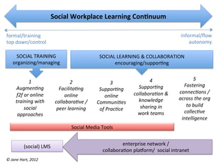 Social & Collaborative Learning in the Workplace | PPT