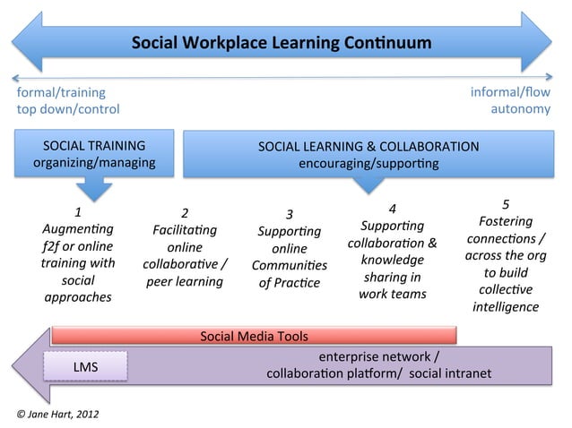 Social & Collaborative Learning in the Workplace Social & Collaborative Learning in the Workplace