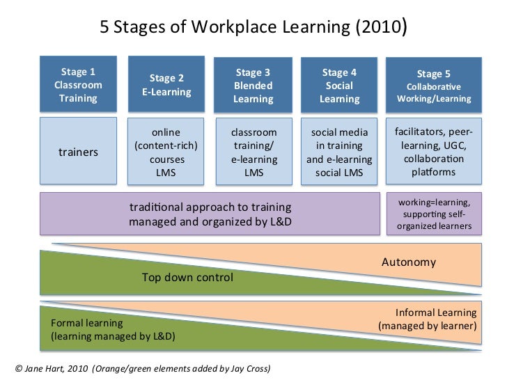 Social & Collaborative Learning in the Workplace