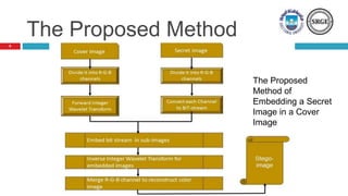 Integer Wavelet Transform for Thermal Image Authentication | PPT