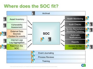 SOC presentation- Building a Security Operations Center | PPT