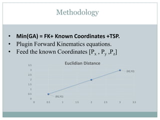 Inverse Kinematics Using Genetic Algorithms | PPT