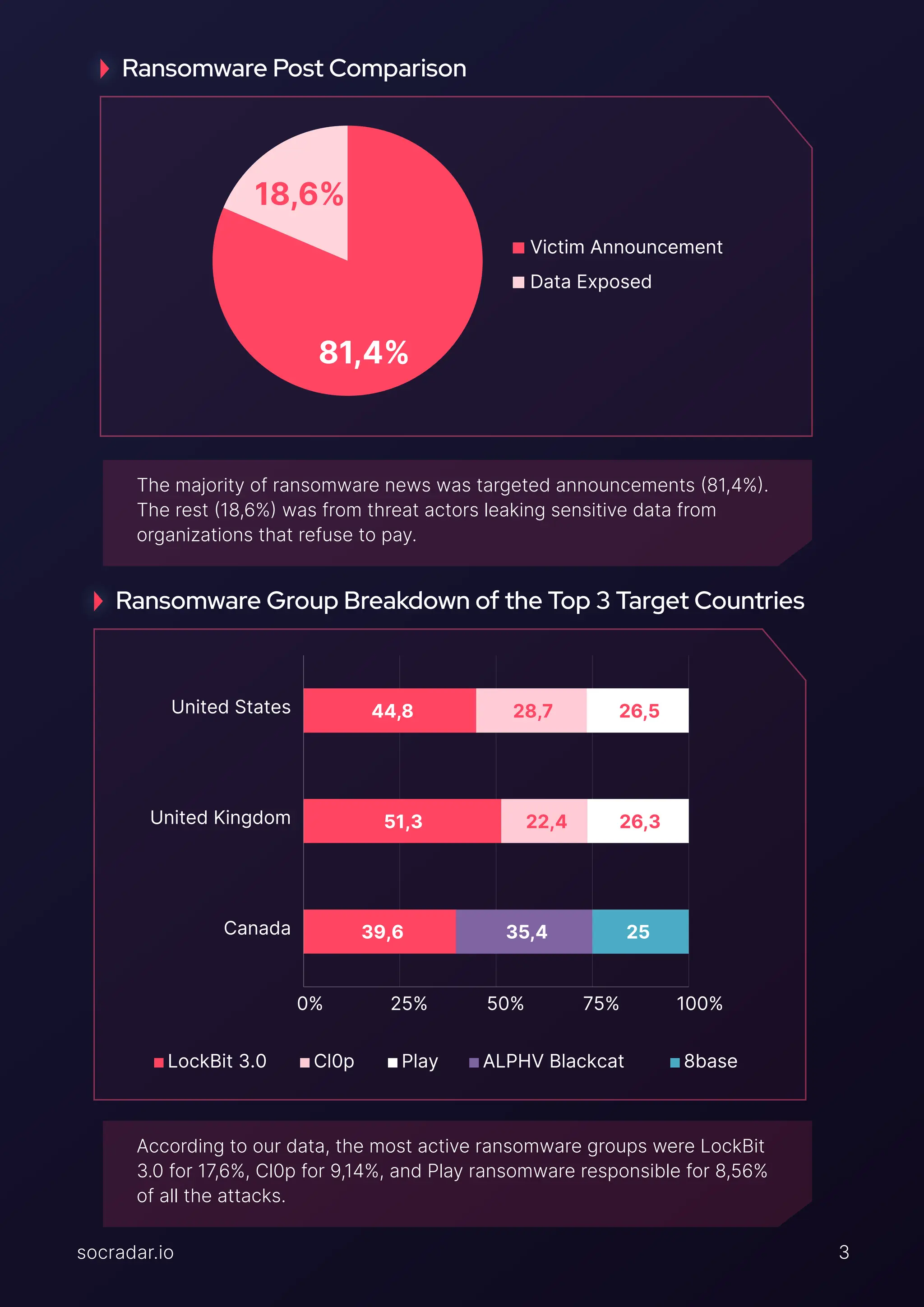 SOCRadar Global Ransomware Report CISO Brief | PDF