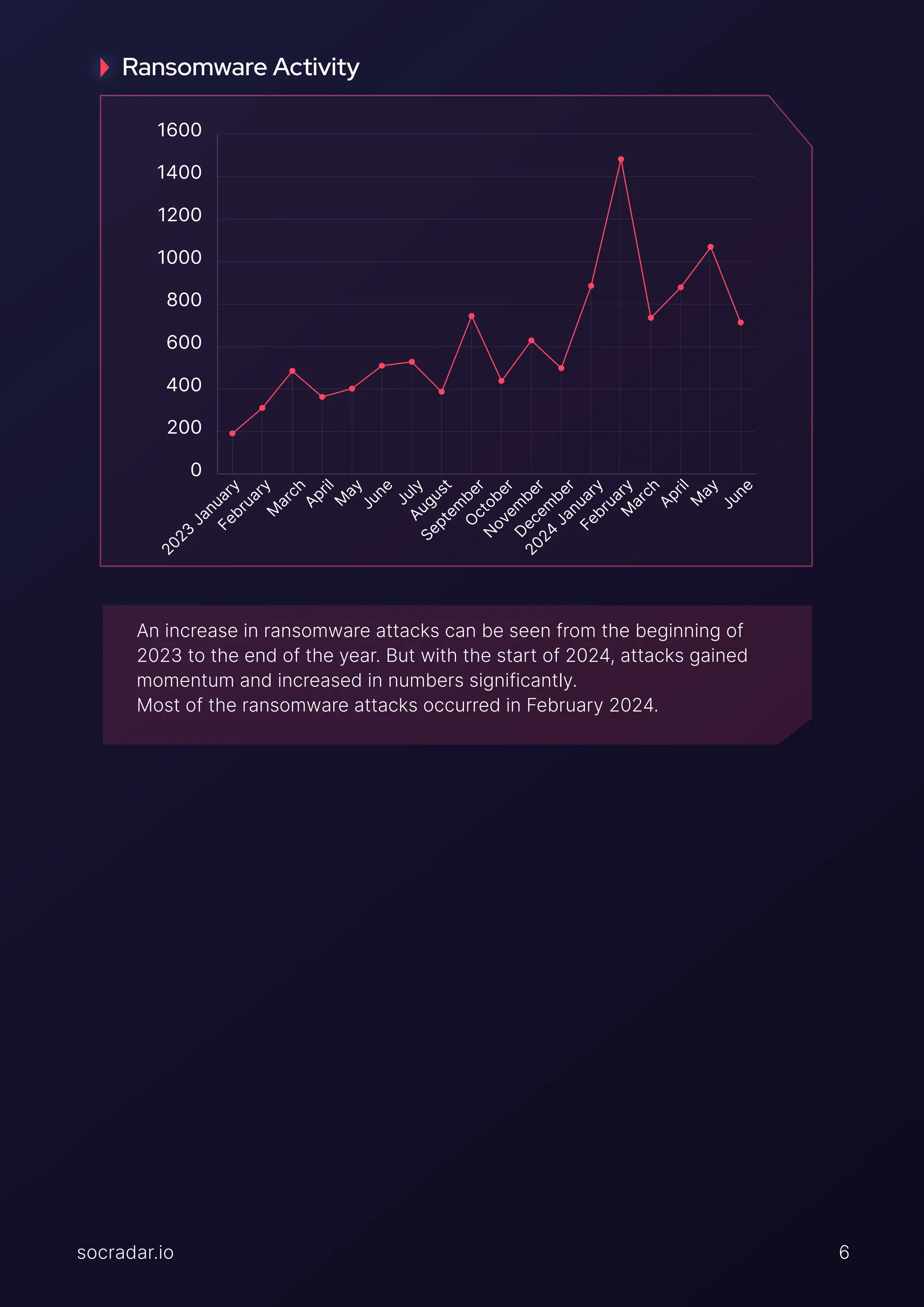 SOCRadar Global Ransomware Report CISO Brief | PDF